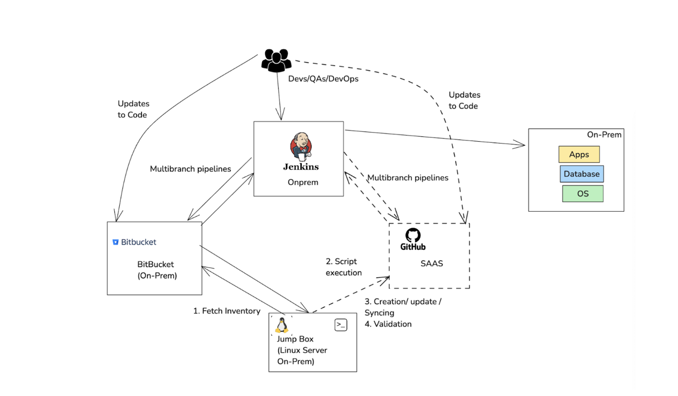 Seamless migration from Bitbucket to GitHub: A step-by-step guide and key takeaways – Part 1 ...